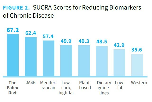 Groundbreaking Research Finds The Paleo Diet® Most Effective at…